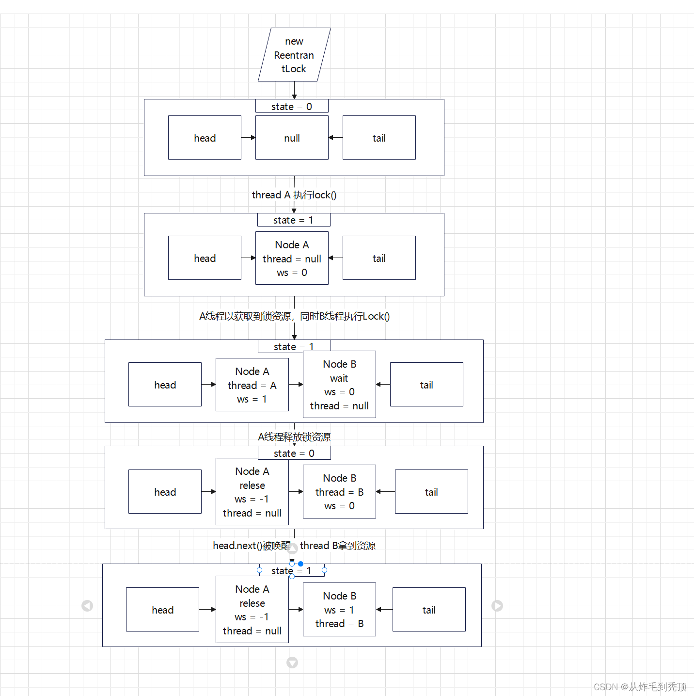 JAVA基础——Locks系列——AQS分析（含底层）-CSDN博客