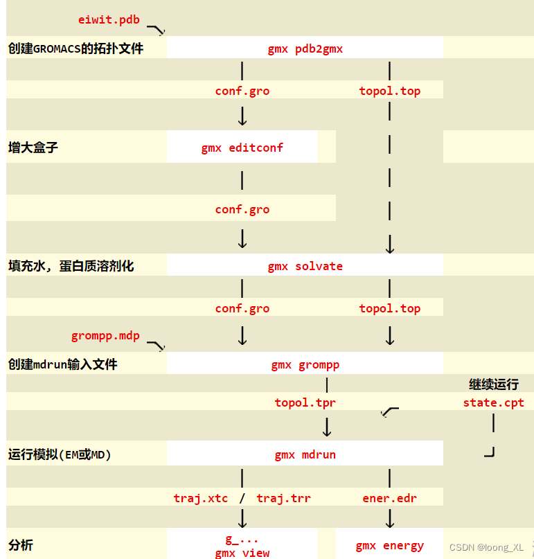 GROMACS 分子模拟使用_gromacs添加溶剂盒子位置不对-CSDN博客