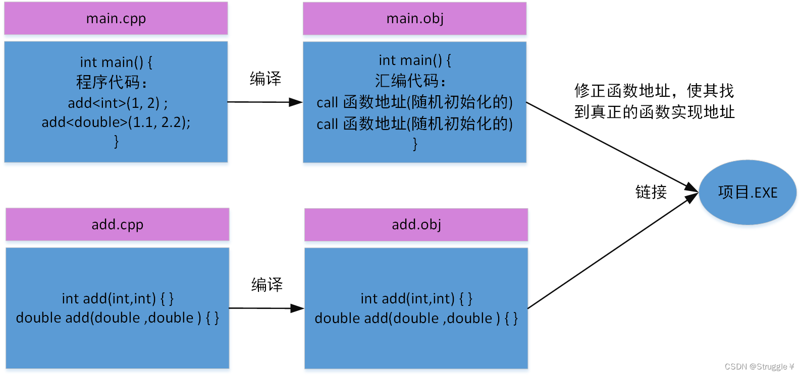 C++学习之路-编译链接的细节_hpp pragma once-CSDN博客