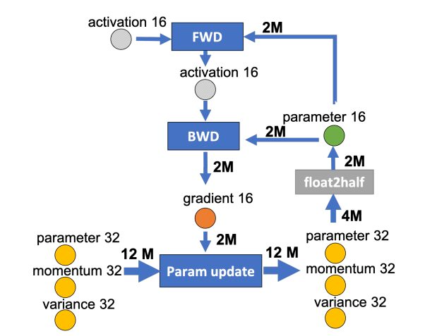 震惊！我竟然在1080Ti上加载了一个35亿参数的模型（ZeRO, Zero Redundancy Optimizer）_zero(zero ...
