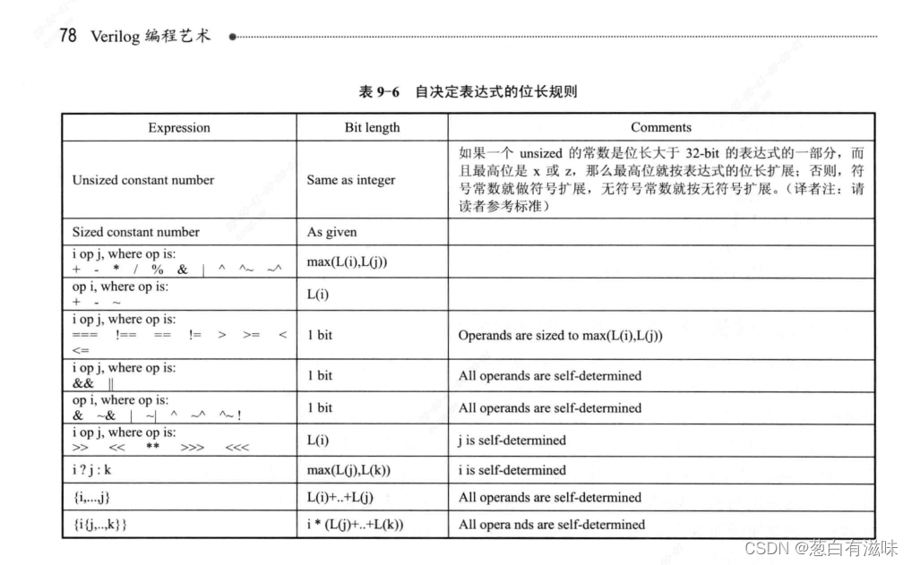 Verilog中间结果位宽问题verilog乘法位宽 Csdn博客