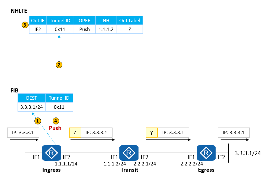 MPLS原理与配置_mpls lsr-id什么意思_小苏胖子的博客-CSDN博客