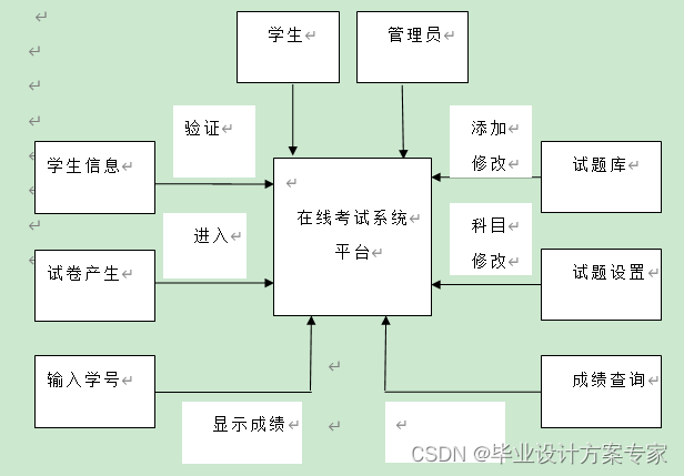 Asp毕业设计——基于aspaccess的在线考试系统设计与实现(毕业论文程序源码)——在线考试系统asp考试系统模板 Csdn博客