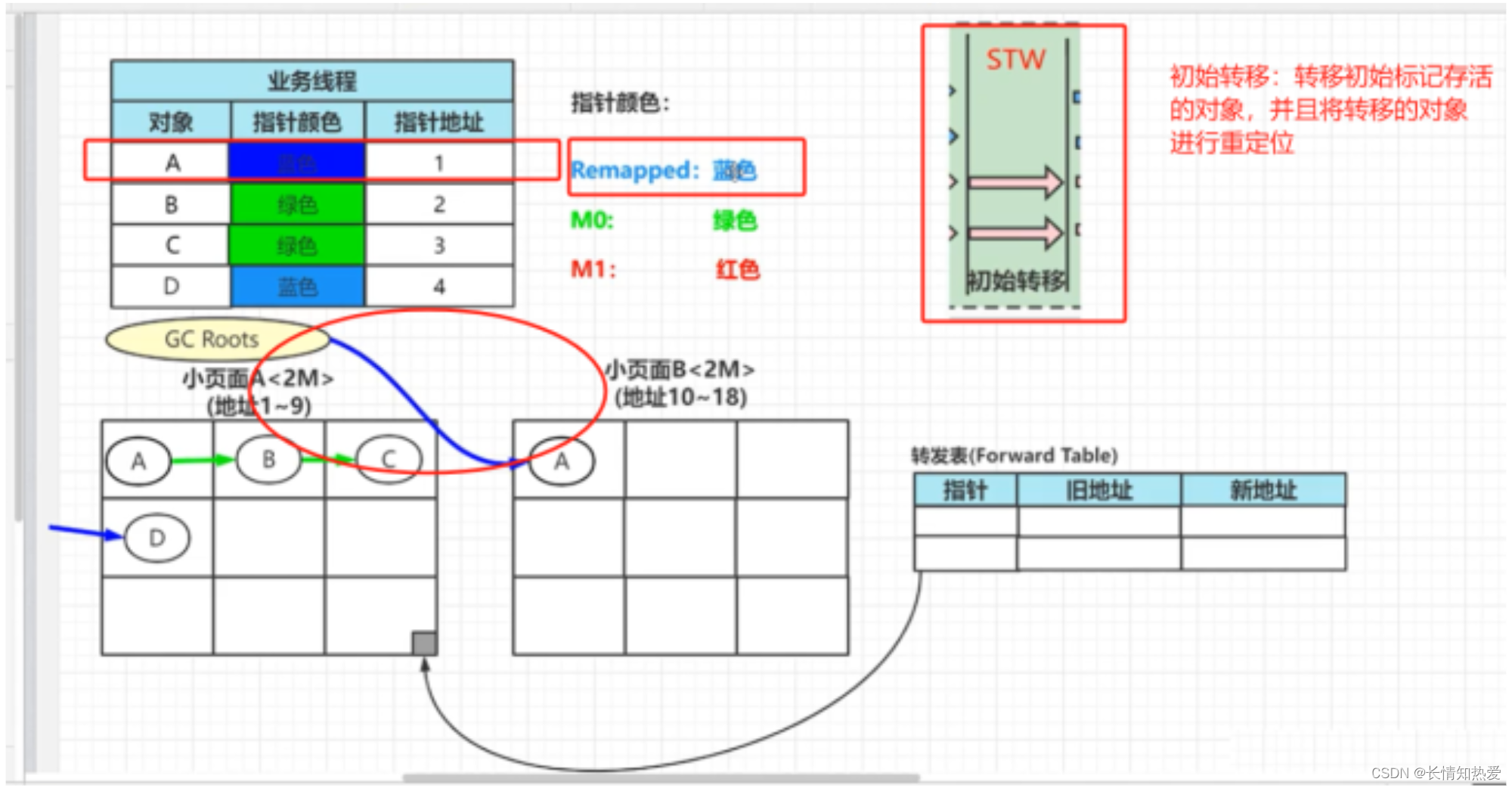 JVM中ZGC剖析（结构图-读屏障）_zgc读屏障 从堆中读取引用-CSDN博客