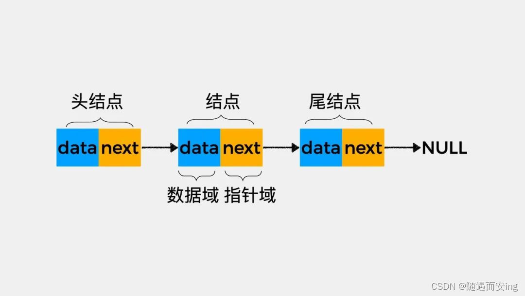 【java实现链表基本操作】java链表的基本操作 Csdn博客