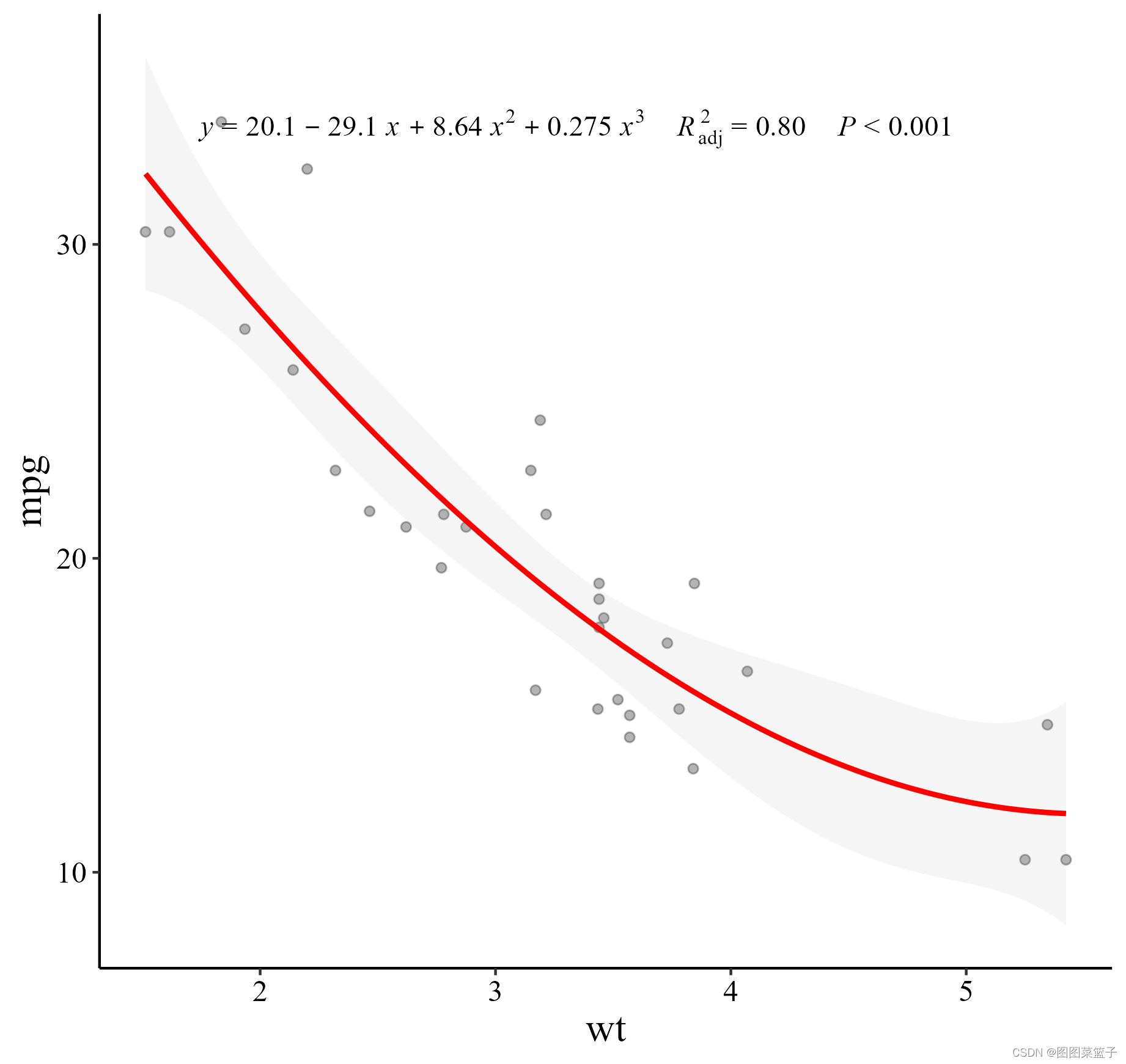 Ggplot2初阶散点图添加趋势线散点图 加 趋势qu线 Csdn博客 