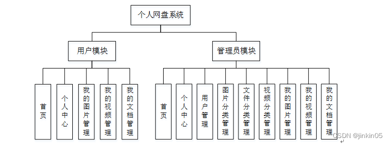 Javaphpnodejspython个人网盘系统【2024年毕设】网盘系统的功能模块图 Csdn博客 