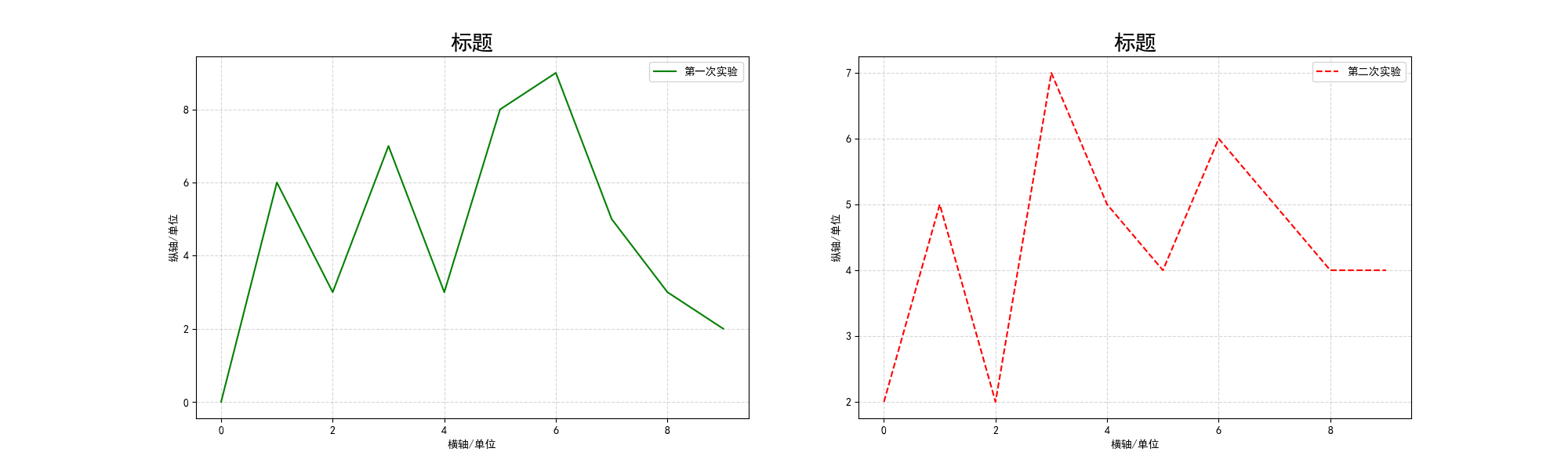 python-matplotlib制作图表与中文正常显示_python matplotlib图标显示中文,免安装-CSDN博客