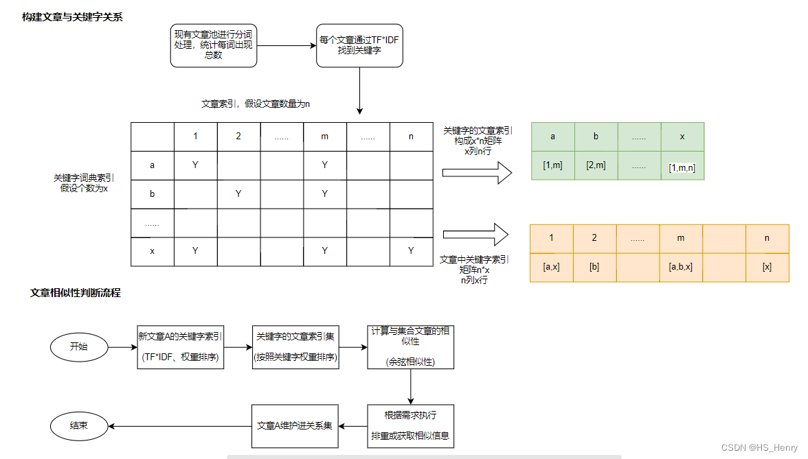 数学的魅力:如何区分文本相似性判断一个词或一个文本 和另外一个文本 是否相近 Csdn博客 2959