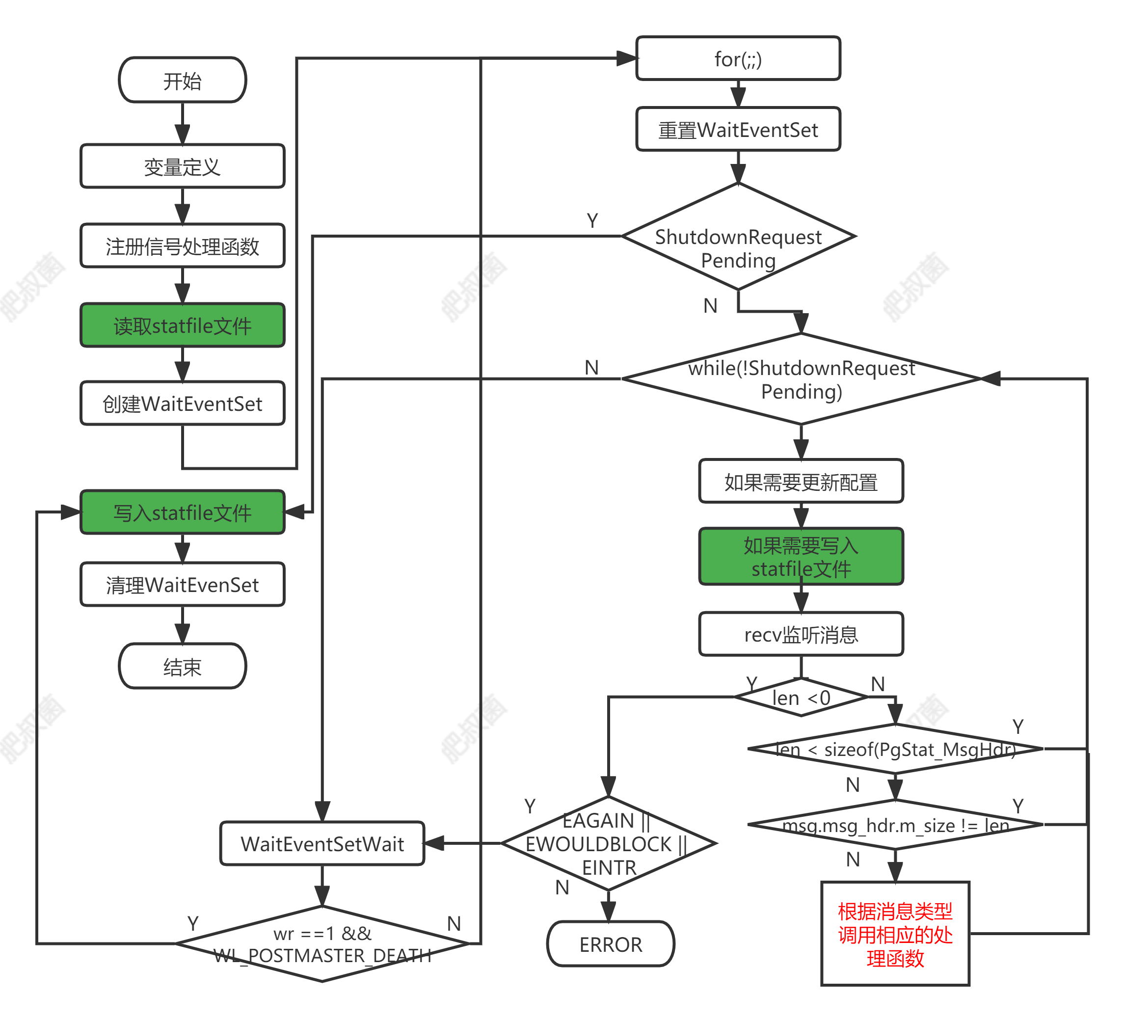 Pg守护进程（postmaster）——辅助进程pgstat统计消息pginfo Pgmap Pg Stat Csdn博客