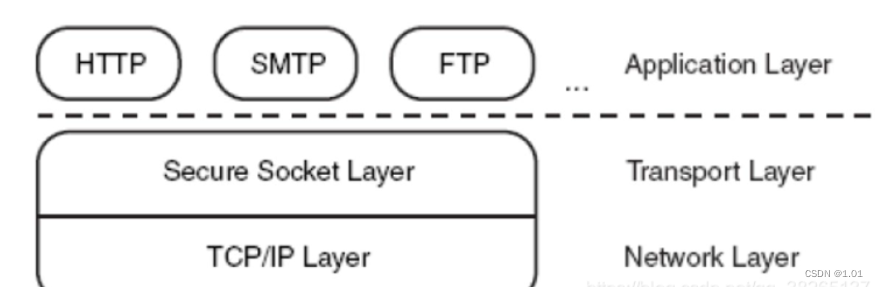 SSL知识讲解_支持ssl的tcp里的ssl是什么-CSDN博客