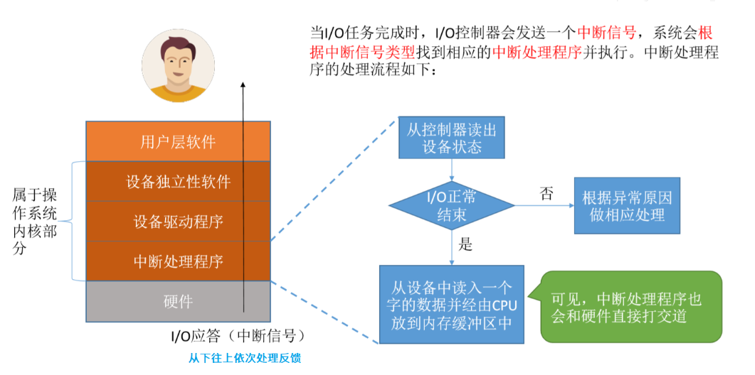 【王道操作系统】514 Io软件的层次结构用户层软件 设备独立性软件 设备驱动程序 中断处理程序系统调用io软件层次 Csdn博客