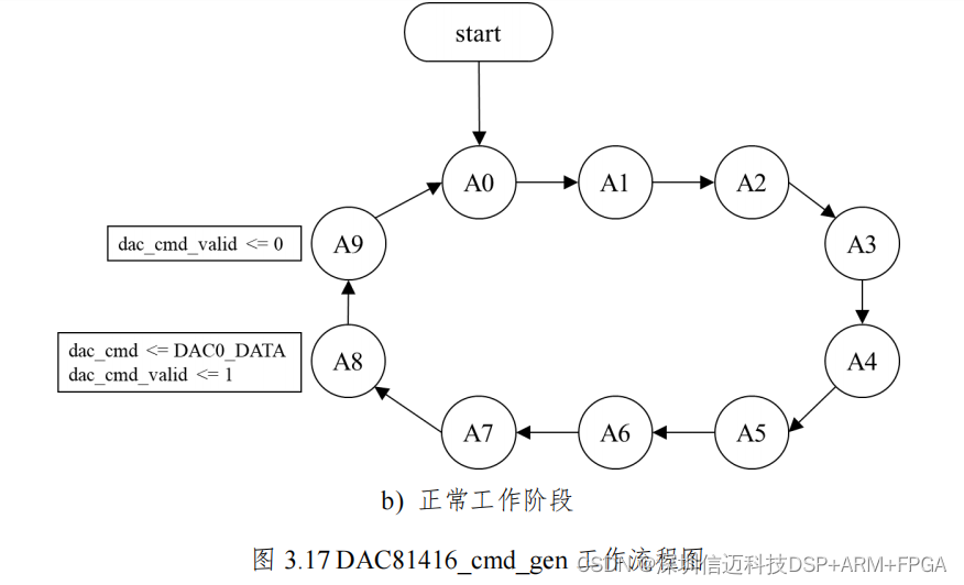 基于 Zynqadda 的振动台控制器架构设计与算法实现 总体架构设计（二）zynq 7000 实现多通道adda功能 Csdn博客 7532