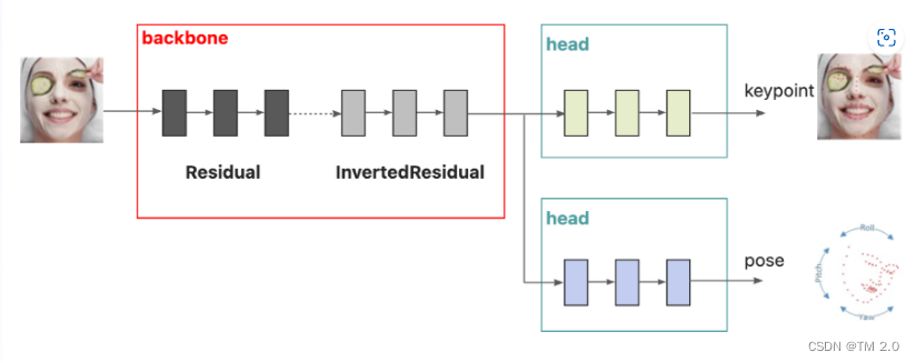 浅析Mobile net face 2d keypoints alignment 模型_facekeypoints-CSDN博客