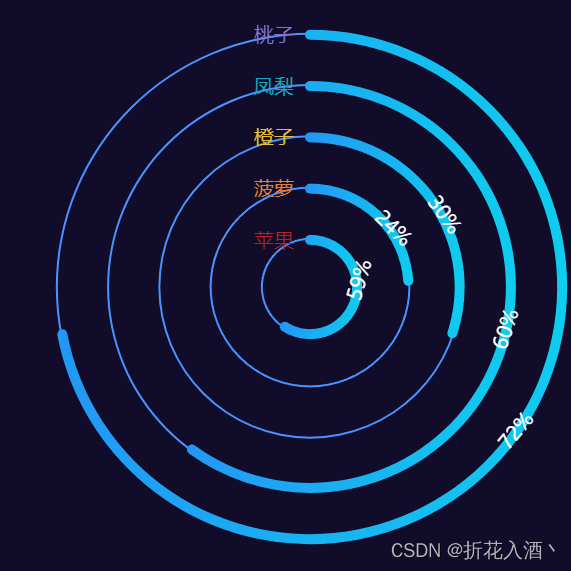 工作中遇到的echarts_echarts设置图表边框-CSDN博客