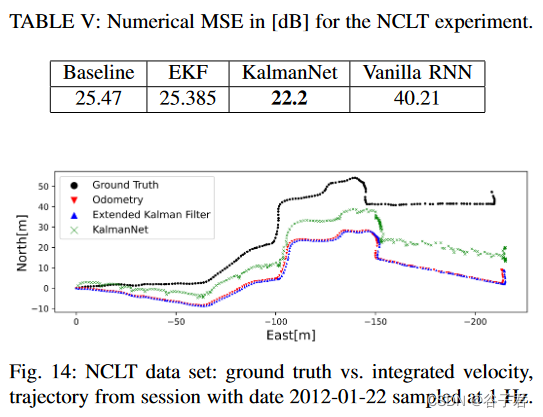 Kalmannet：部分已知动力学的神经网络辅助Kalman滤波-CSDN博客