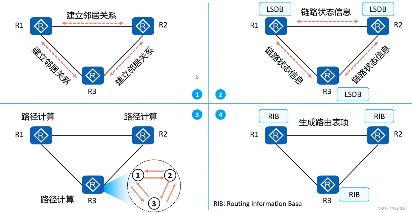 华为HCIA（5）_华为命令area 0.0.0.0-CSDN博客