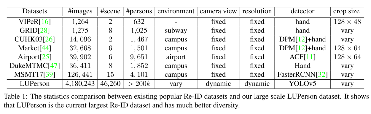 【CVPR 2021】Unsupervised Pre-training for Person Re-identification(UPT)-CSDN博客