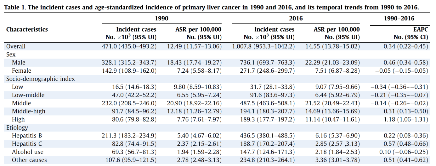 疾病负担研究（GBD）-如何优雅的展示发病率数据_gbd发病率_小明学习室的博客-CSDN博客