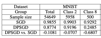 Removing Disparate Impact of Differentially Private Stochastic Gradient Descent on Model ...