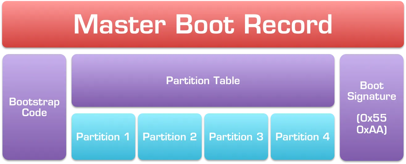 操作系统（一） BIOS/MBR 启动过程_mbr启动流程-CSDN博客