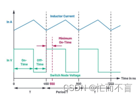 【DCDC电源电路不满足最小导通时间要求导致输出纹波过大问题】_minimum on time-CSDN博客