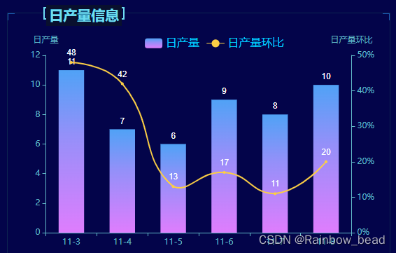 Vue2echarts折柱混合图vue折柱混合图展示2022年各省份平均消费额 Csdn博客 