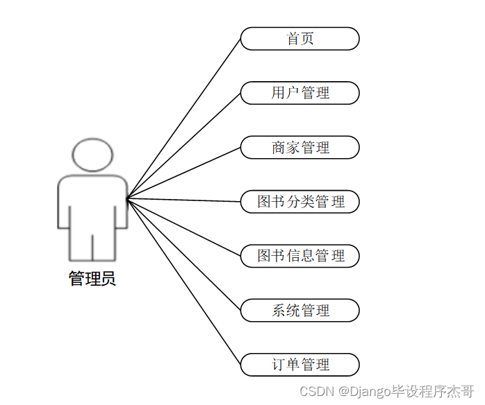 计算机毕业设计ssm基于java的图书销售商城系统w268z9 （附源码）轻松不求人 Csdn博客 
