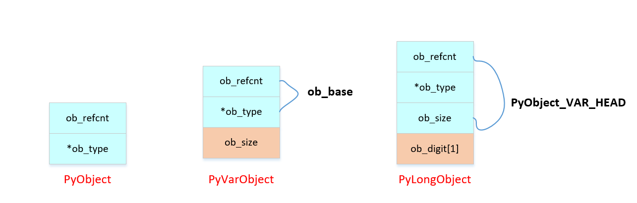 Análisis del código fuente de Python (3) Objeto entero 1 - programador clic