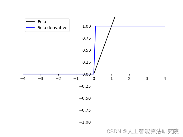 【学习经验分享NO.16】超全代码-python画Sigmoid，ReLU，Tanh等十多种激活函数曲线及其梯度曲线（持续更新）_sigmoid函数曲线图怎么画-CSDN博客