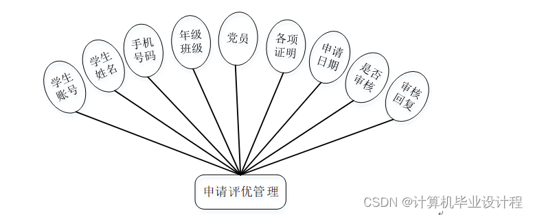 附源码 Ssm计算机毕业设计大学生评奖评优系统java好市民评选管理系统的leitu Csdn博客