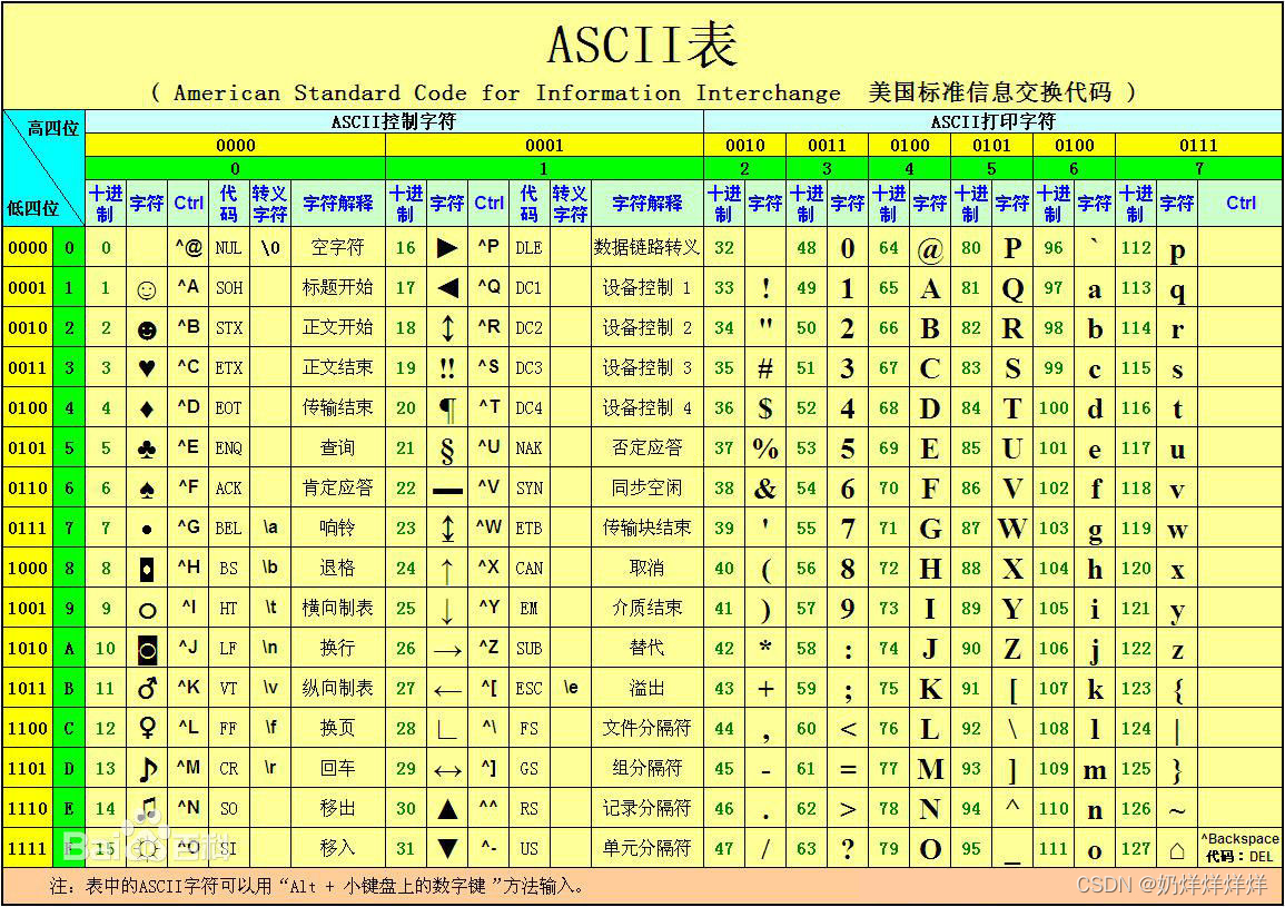 C语言中的字符常量与ASCII码_c语言中ascll一般去整数部分的范围是多少-CSDN博客