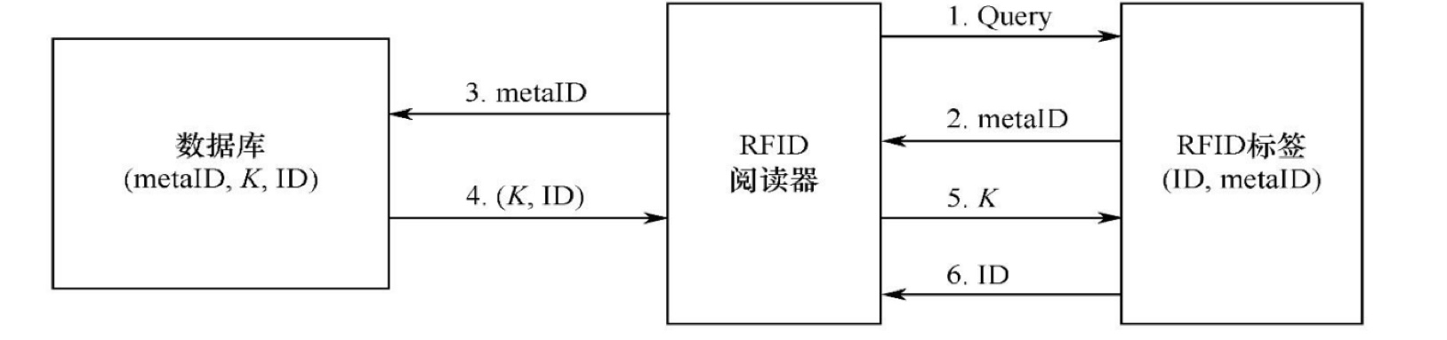 RFID-系统安全问题逻辑解决方法：hash锁 随机hash锁 hash链_简述rfid逻辑解决方案中的哈希(hash)锁方案的实施机制-CSDN博客