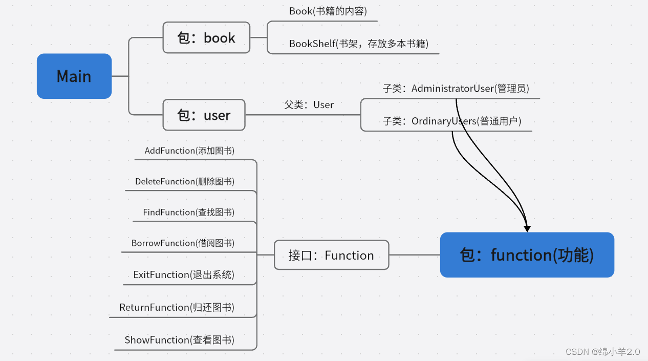 Java 图书管理系统java图书管理系统删除功能 Csdn博客 