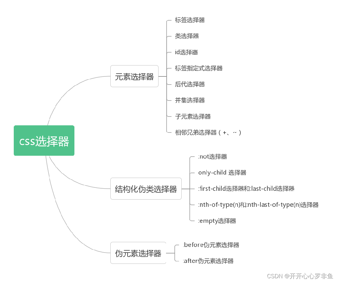 css选择器_css strong-CSDN博客