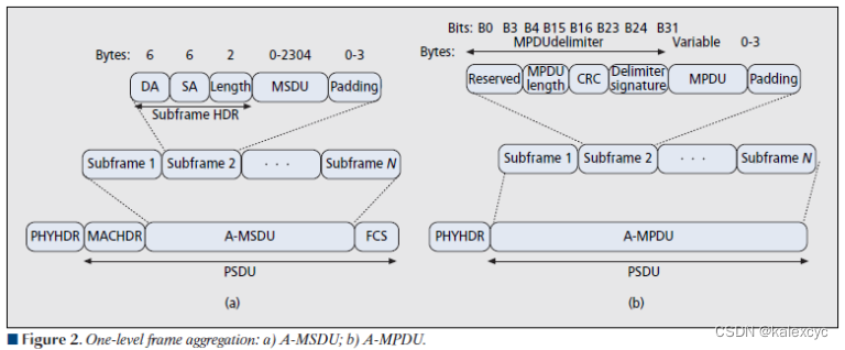 MSDU/MPDU/AMSDU/AMPDU基本概念:pre 11ax-CSDN博客