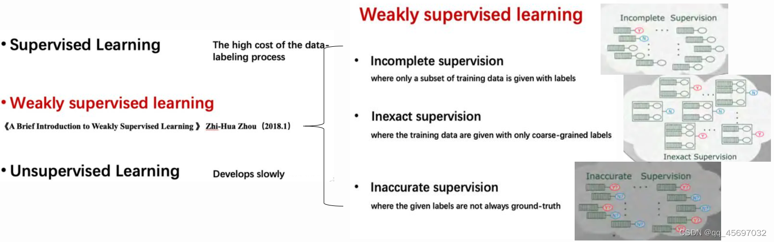 关于弱监督学习的详细介绍——A Brief Introduction to Weakly Supervised Learning-CSDN博客