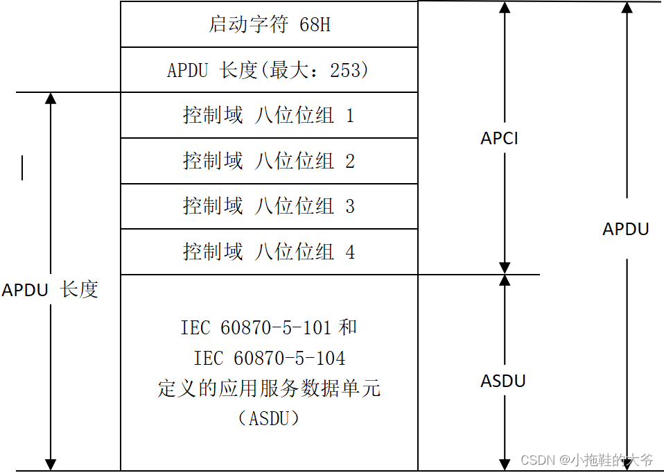 104规约详解-CSDN博客