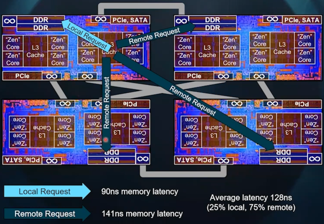AMD 芯片架构设计分析_amd infinity fabric-CSDN博客