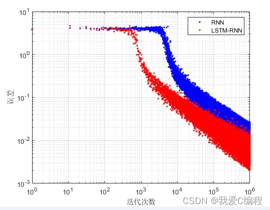 基于lstm Rnn的深度学习网络的训练对比matlab仿真仿真是否比深度学习简单 Csdn博客