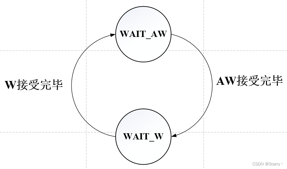 AXI_Round_Robin_Arbiter 设计 - AW、W通道部分_axi4 ture round-robin-CSDN博客