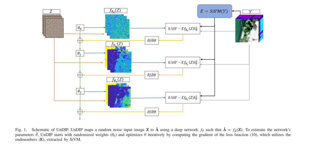 Hyperspectral Unmixing论文泛读（一）_deep autoencoders with multitask learning for bili-CSDN博客
