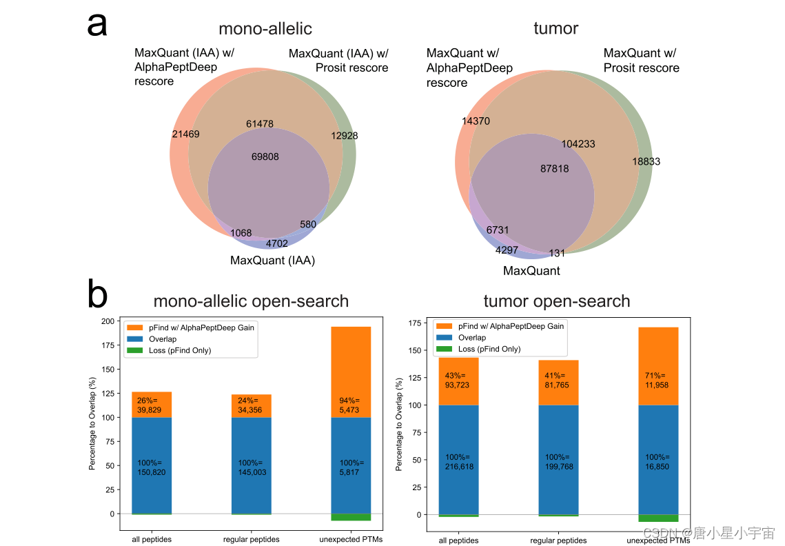 AlphaPeptDeep：用于预测蛋白质组学肽特性的模块化深度学习框架-CSDN博客
