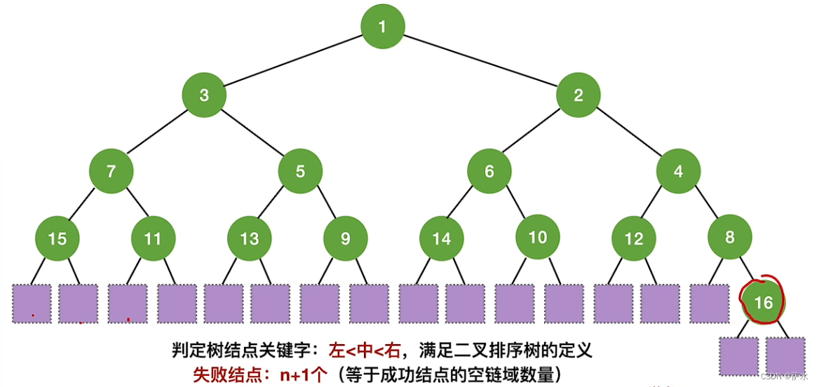 C语言数据结构：查找！数据结构c语言版查找 Csdn博客