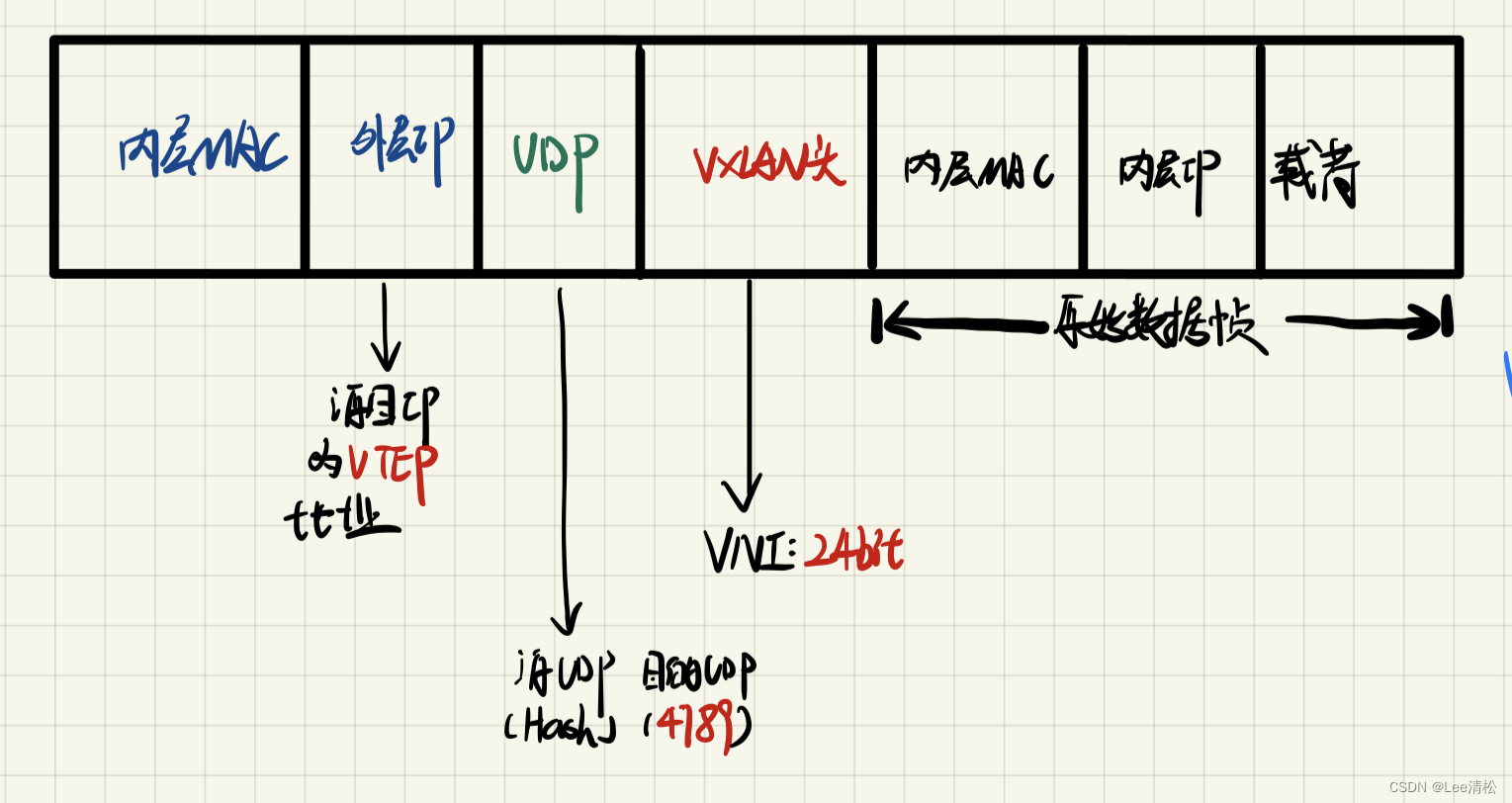 VXLAN_irb路由-CSDN博客