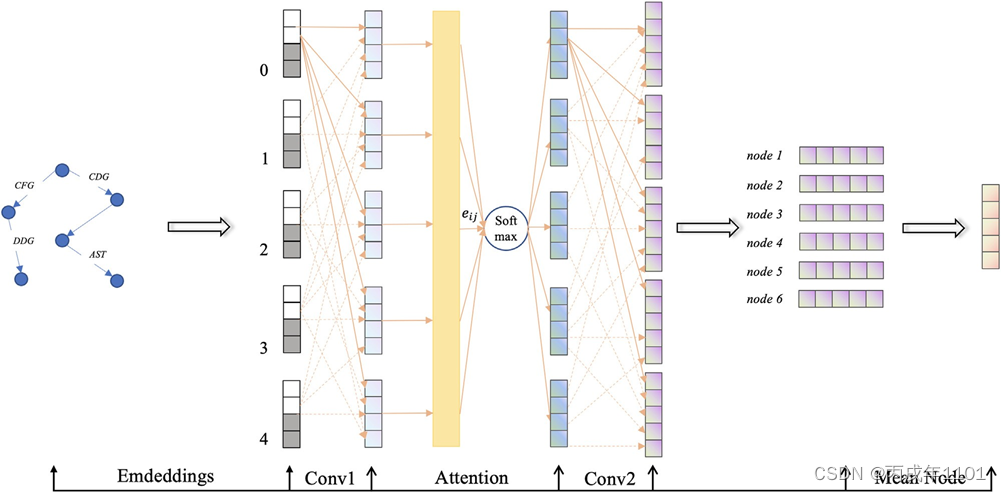 《HyVulDect: A hybrid semantic vulnerability mining system based ongraph neural network》阅读笔记-CSDN博客