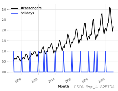 时间序列预测框架--Darts--快速开始（上）_dart 时间序列lgbm-CSDN博客