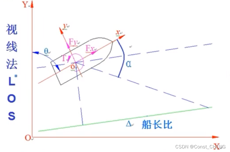 无人船（USV）LOS算法+PD控制-CSDN博客