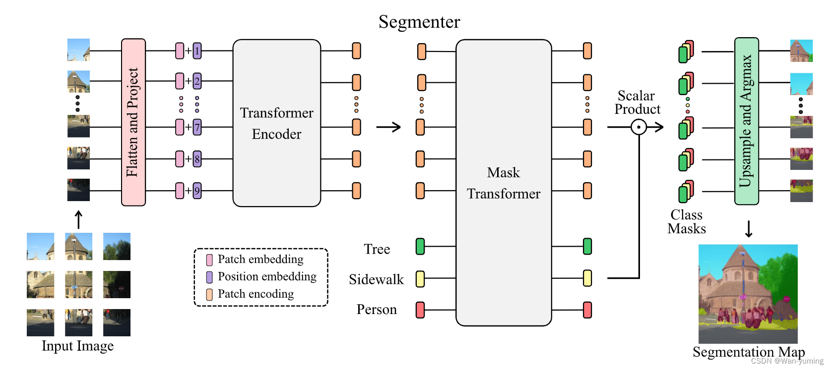 【Segmenter: Transformer for Semantic Segmentation论文解读】_segmenter 论文解析-CSDN博客
