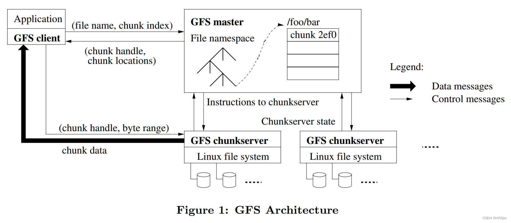 Google File System谷歌文件系统基本简述-CSDN博客